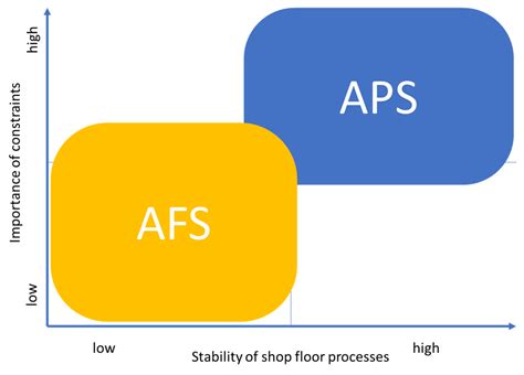 Automatic Finite Scheduling Afs Is The Key To Success For Job Shops