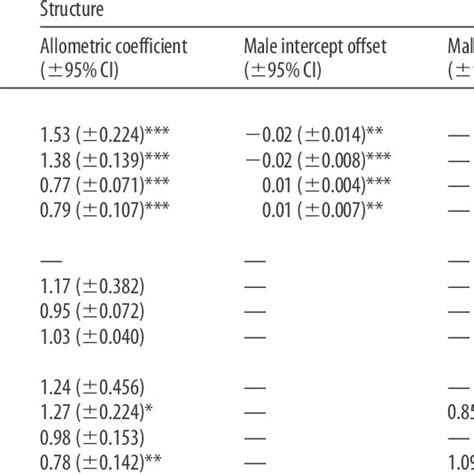 Scaling Of Regional Subcortical Area With Overall Structure Size In