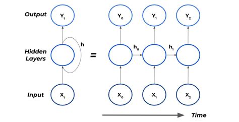 Gated Recurrent Units Gru Improving Rnns Towards Data Science
