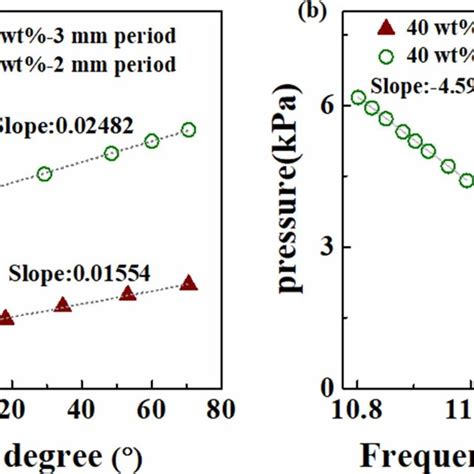 The Linear Function Relationships Between A The Bending Angle α And Download Scientific