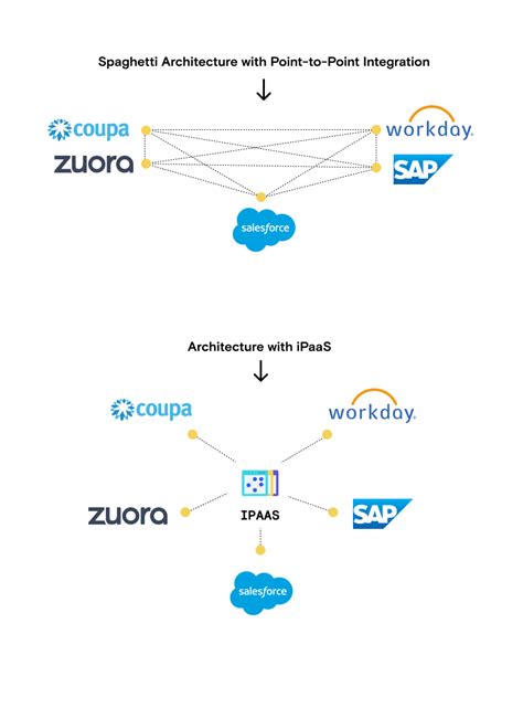 What Is An Integration Platform As A Service Ipaas