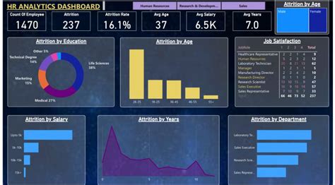 Hariom Mehta On Linkedin Dataanalytics Powerbi Hranalytics Employeeattrition Datascience…