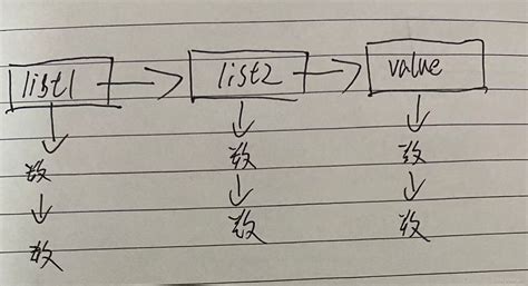线性表adt“基数排序”and“多重表”（c语言实现）在一个数组中实现的多重表 Csdn博客