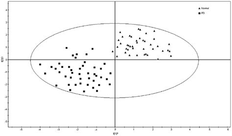 Pls Da Analysis Of Normal And Pd Serum Elements Pls Da Scores Plot Download Scientific