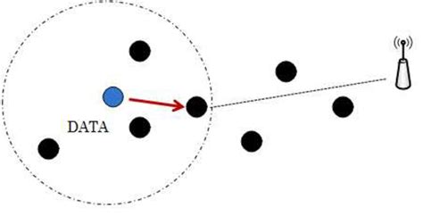 Greedy Forwarding Data Dissemination Download Scientific Diagram