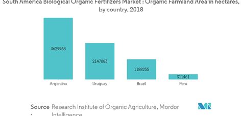 남미 생물학적 유기 비료 시장 성장 규모 및 점유율
