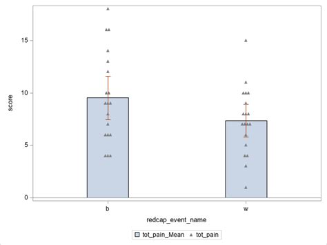 Solved How To Include Individual Point In Bar Chart Sas Support