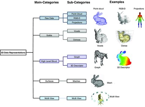 The Taxonomy Of Different 3d Data Representations Currently In Used In