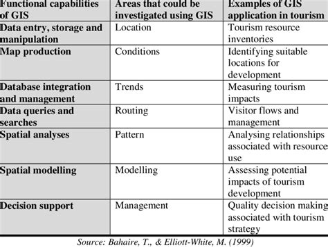 Gis Application Possibilities And Implementation In Tourism Download Scientific Diagram