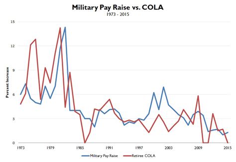 What S The Difference In The Annual Cola And Pay Raise Fedsmith Hot Sex Picture