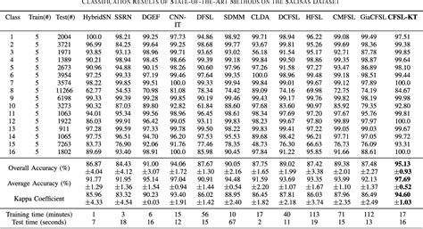 Figure 1 From Hyperspectral Image Classification Via Cross Domain Few Shot Learning With Kernel