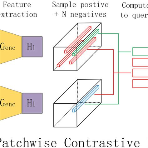 Patch Wise Contrast Loss Both Images 4d Cbct And Sct Are Encoded Download Scientific Diagram