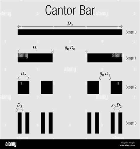 Cantor Bar Fractal Geometry Exercise With Lines That Progressively Divides Into Smaller Lines