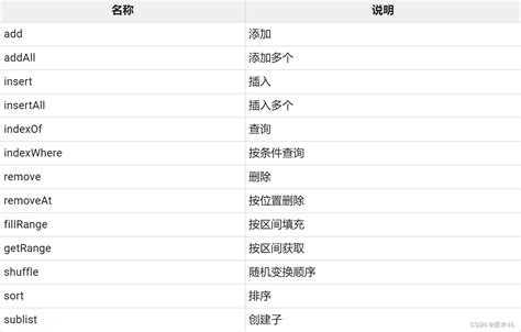 Flutter基础 Dart 语言 列表集合枚举flutter Enum Csdn博客