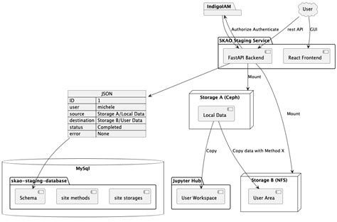 Overview — Skao Staging Service Documentation