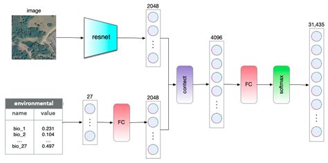 A Novel Multimodal Species Distribution Model Fusing Remote Sensing