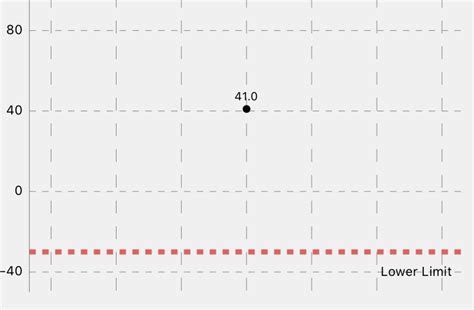 How To Display Single Data When Using Linechartview · Issue 3910