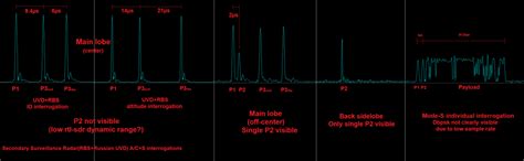 Secondary Surveillance Radar Ssr Signal Identification Wiki