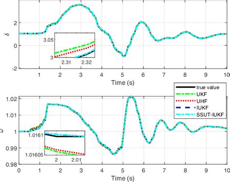 Figure From A Fast Iterative Method For Dynamic State Estimation With Unknown Noise Statistics