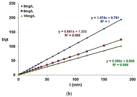 Pseudo First Order Kinetic Model A And Pseudo Second Order Kinetic Download Scientific