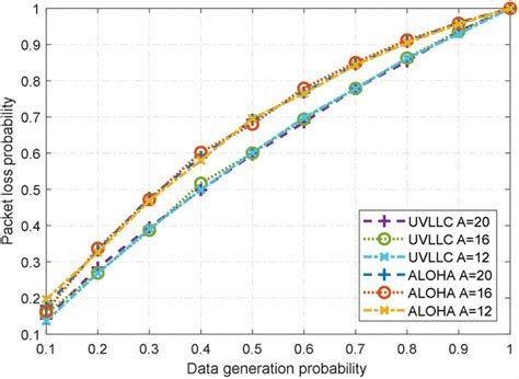 Packet Loss Rate Versus Data Generation Probability Download Scientific Diagram