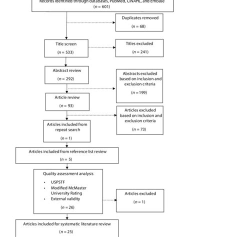 Flow Diagram Illustrating Search Strategy And Scoping Review Stages