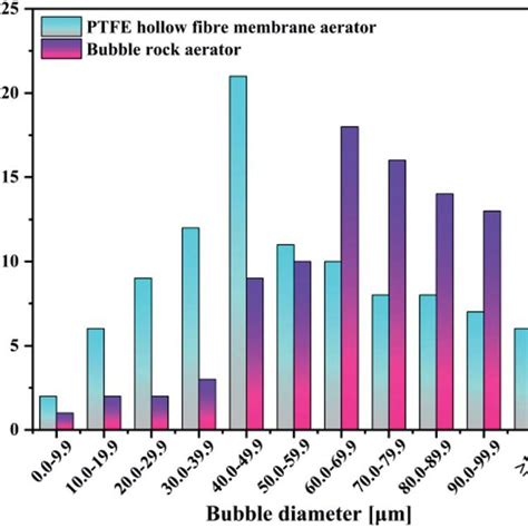 Frequency Distribution Of The Bubble Size With Different Aeration Patterns Download