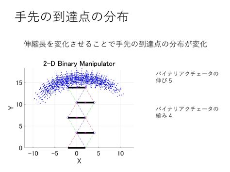 進化計算を用いた二次元バイナリ マニピュレータの設計 Design Of A Two Dimensional Binary Manipulator Using Genetic