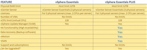 What Is The Difference Between Vmware Vsphere Esxi And Vcenter Esx