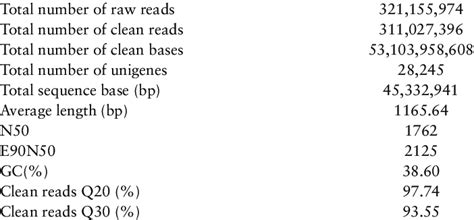 Summary Of RNA Seq Data In M Alternatus Summary Of RNA Seq Data Download Scientific Diagram