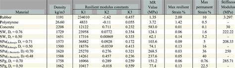 Resilient Modulus Results Download Table