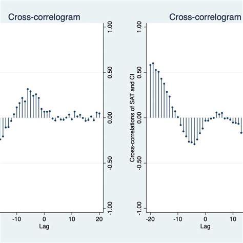 Cross Correlation Between Sat And Pe And Ci Download Scientific Diagram