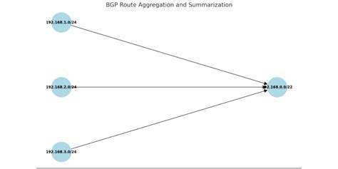 Bgp Route Aggregation And Route Summarization Geeksforgeeks
