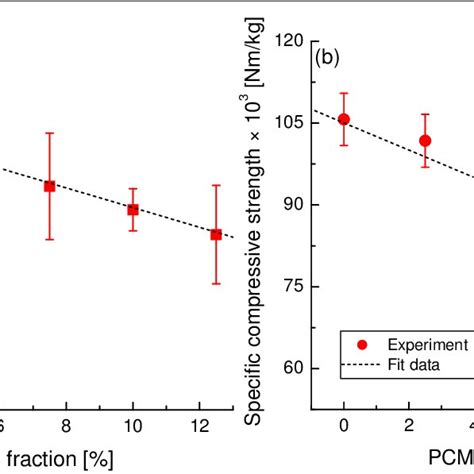 A Specific Compressive Modulus And B Specific Compressive Strength Download Scientific
