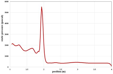 pond overflow cfd simulation by ansys fluent training mr cfd
