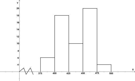 The Histogram Showing The Weekly Wages In Rupees Of Knowledgeboat