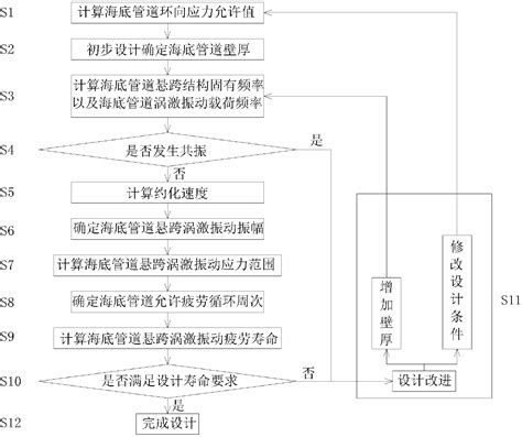 Submarine Pipeline Design Method Based On Suspended Span Vortex Induced Vibration Fatigue Life