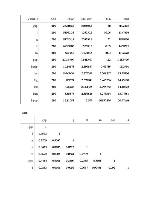 Variable Hhhhhh Variable Obs Mean Std Dev Min Max Corr Gdp