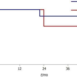 Long Term Outcomes After Ileostomy Reversal The Reoperation Rate After Download Scientific
