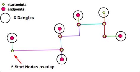 a linestring must not have dangles python geospatial analysis cookbook