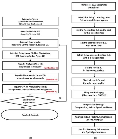 A Flow Chart Showing Main Steps In Integrated Taguchi Taguchi Gra Download Scientific