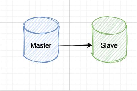 看完这篇还不懂 MySQL 主从复制可以回家躺平了 鸿蒙开发者社区 CTO COM