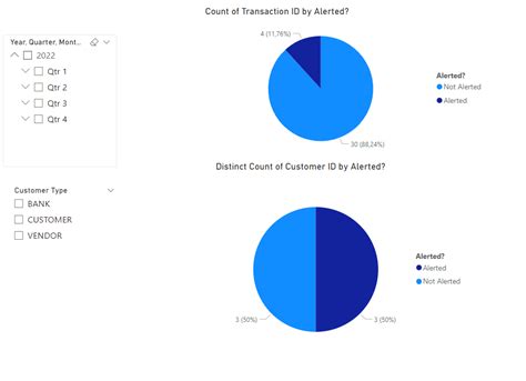 Solved Distinct Count Duplicated By Legend Filter Value