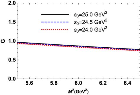 The Strong Coupling G As A Function Of The Borel Parameter M 2 At Fixed