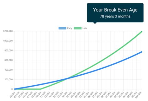 Break Even Calculator For Social Security