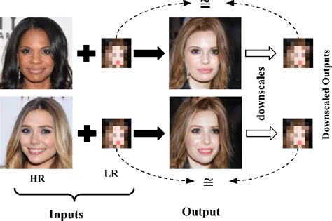 table 2 from domain agnostic image to image translation using low