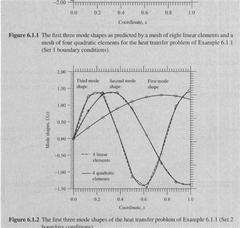 Develop The Complete Matlab Code For Computing The