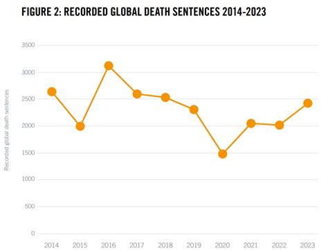 Executions Worldwide Soar To Highest Number In Almost A Decade