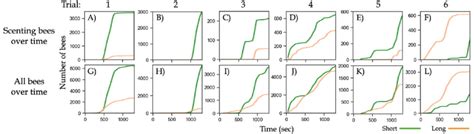 Time Series Data Of All Six Trials Trials 1 3 Consist Of A Maze With