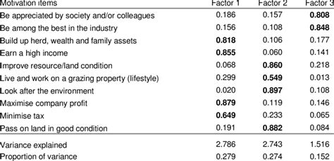 Factor Loading Matrix Of Goals Three Factor Model Valid N 213